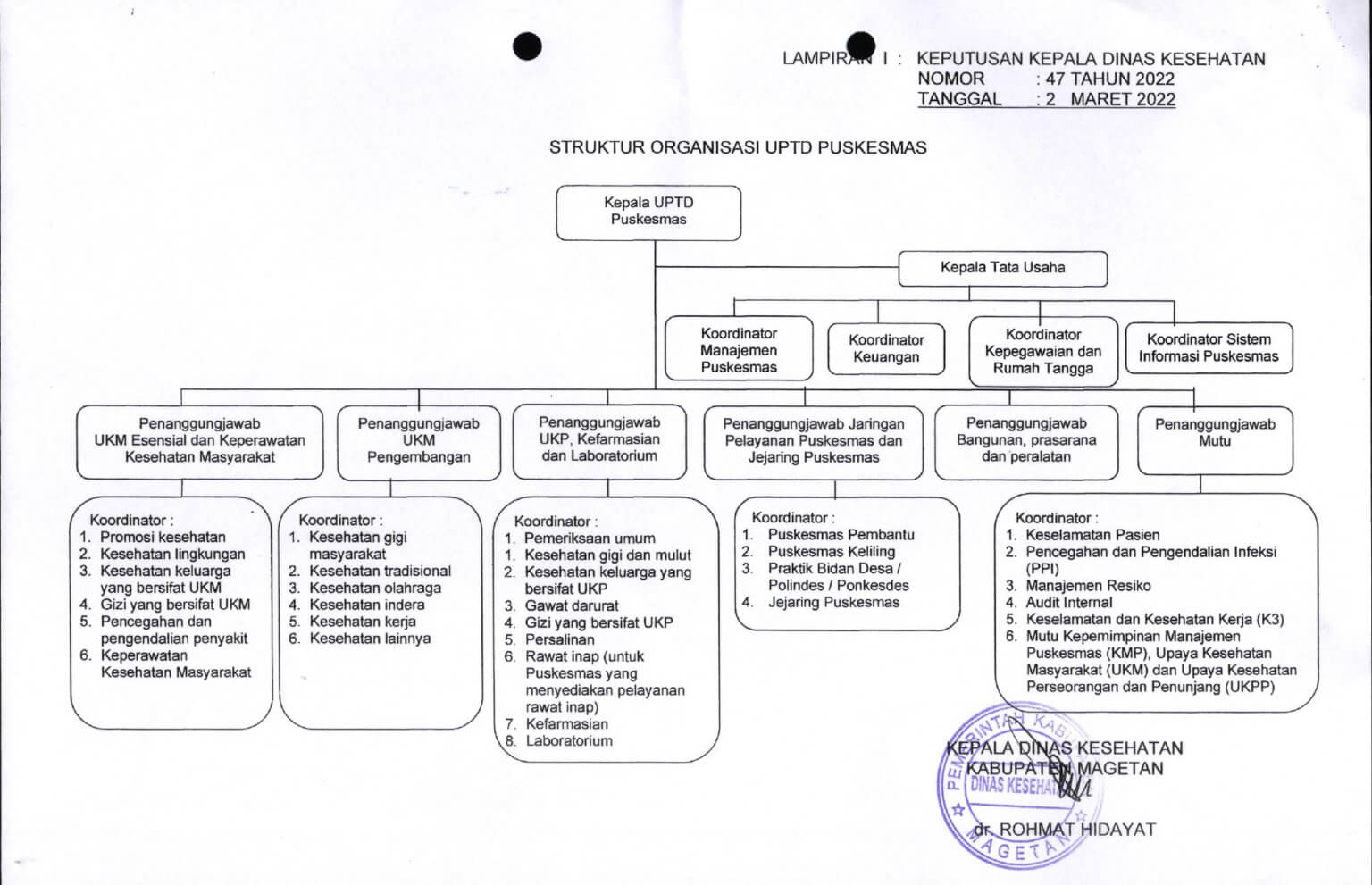 Struktur Organisasi – UPTD Puskesmas Sidorejo